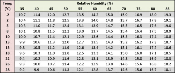 Moisture Content Charts for Grain Storage Management | PAMI