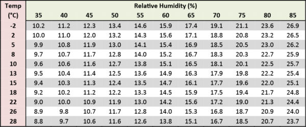 Moisture Content Charts for Grain Storage Management | PAMI